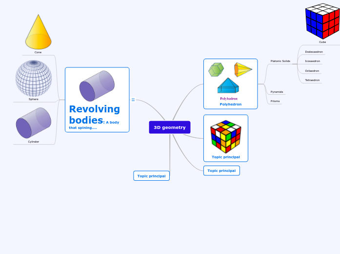 3D geometry - Mind Map